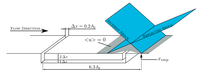 INCA - Computational Fluid Dynamics as good as it gets. - Large-eddy simulation of passive shock ...