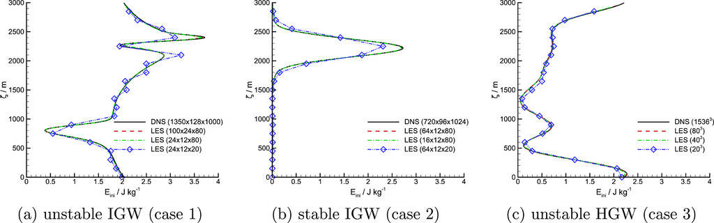 INCA - Computational Fluid Dynamics as good as it gets. - Validation of large-eddy simulation ...