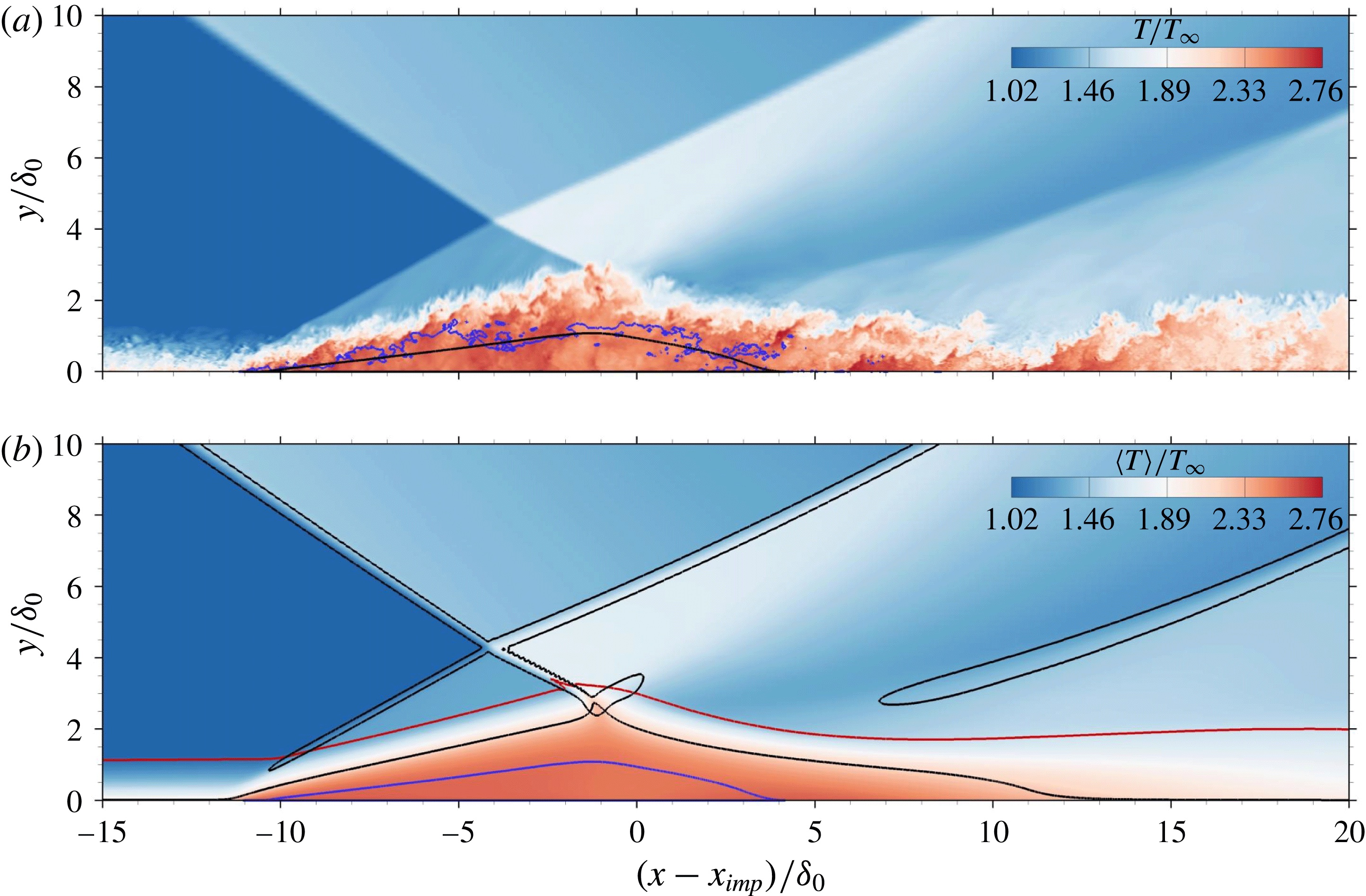 INCA - Computational Fluid Dynamics as good as it gets. - Unsteady effects of strong shock-wave ...