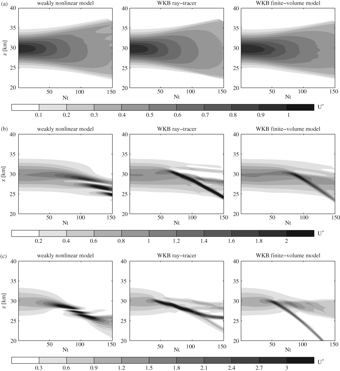 INCA - Computational Fluid Dynamics as good as it gets. - On the application of WKB theory for ...
